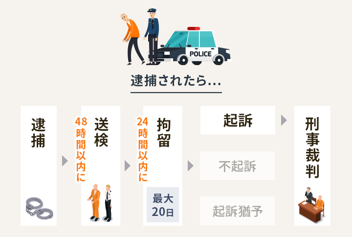 逮捕後の流れを簡単に解説|逮捕されて送検から起訴されるまでに何が起こる? 刑事事件弁護士相談広場